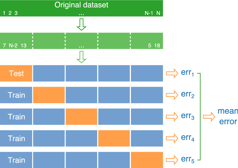 Cross-Validation and Grid Search